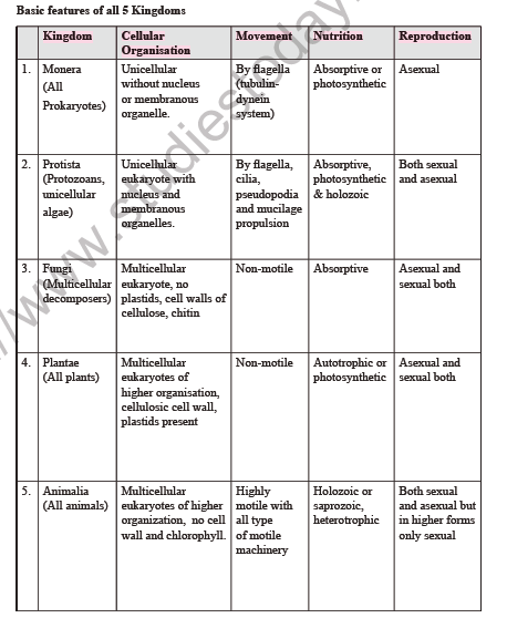 Biological Classification Important Notes
